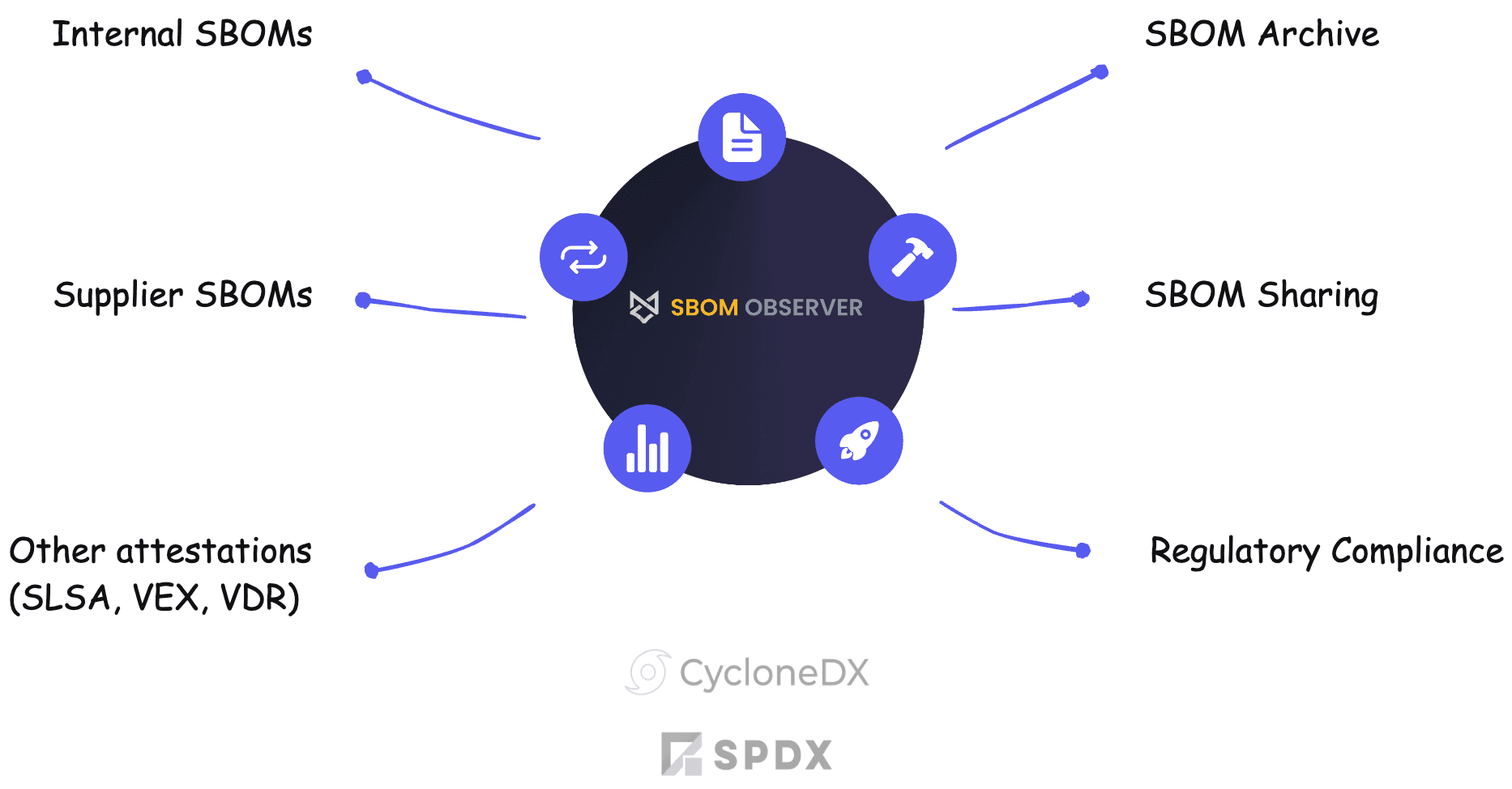 Complete SBOM management solution for DevSecOps | SBOM OBSERVER